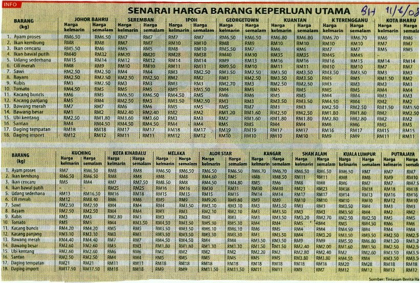 SENARAI HARGA BARANG KEPERLUAN DI BANDAR UTAMA MALAYSIA 10/06/08-13/06 ...