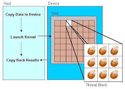 Confessions of a Speed Junkie (Code Examples): Matrix Multiplication 1 (CUDA)