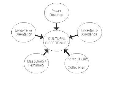 Bell project: Hofstede's Cultural Dimensions
