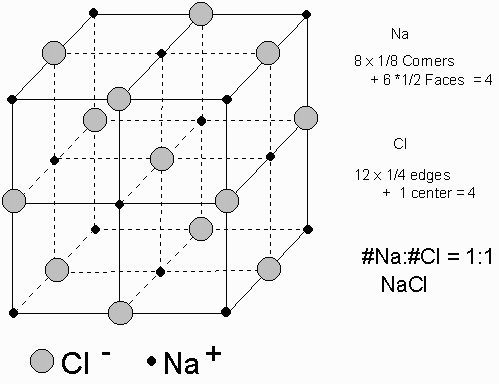 Physics in 21C 2010: NaCl (유선영,윤지선)