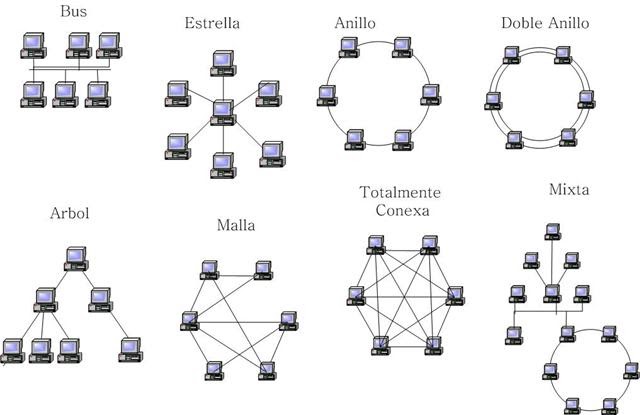 Administracion de Redes: Topologias de Red
