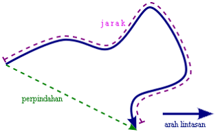 materi: JARAK DAN PERPINDAHAN ~ Physics Zone