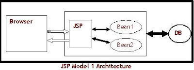 CGI, Servlets, JSP, Model 1 & 2 Architectures | Geek Explains: Java ...