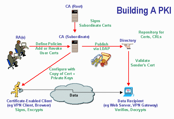Public Key Infrastructure: Public Key Infrastructure