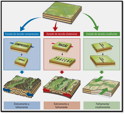 O mundo presente na Biologia e Geologia: Dobras e falhas - Deformações ...