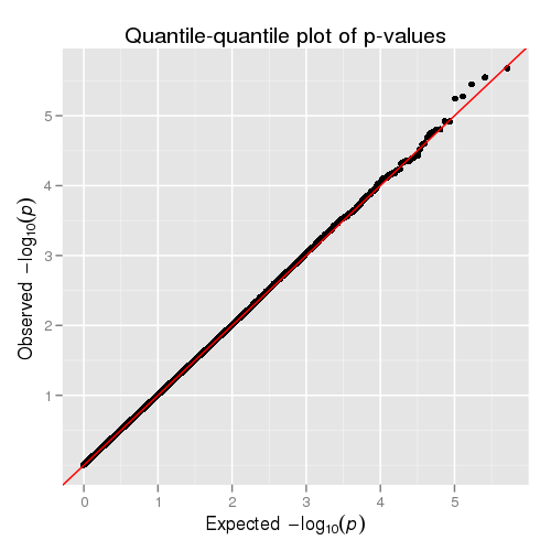 R related interests at Purdue University: GWAS Manhattan Plots and QQ ...