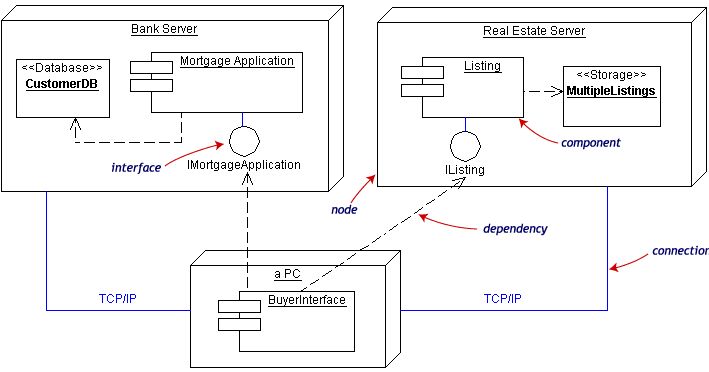 Portal And Content Management: Tutorial 8-UML Diagram:Component and ...