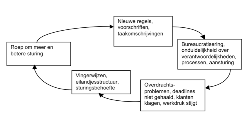 Transformatie en transitie: Tien interactiepatronen die verandering belemmeren