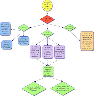 My Blog: Internet Safety Concept Map