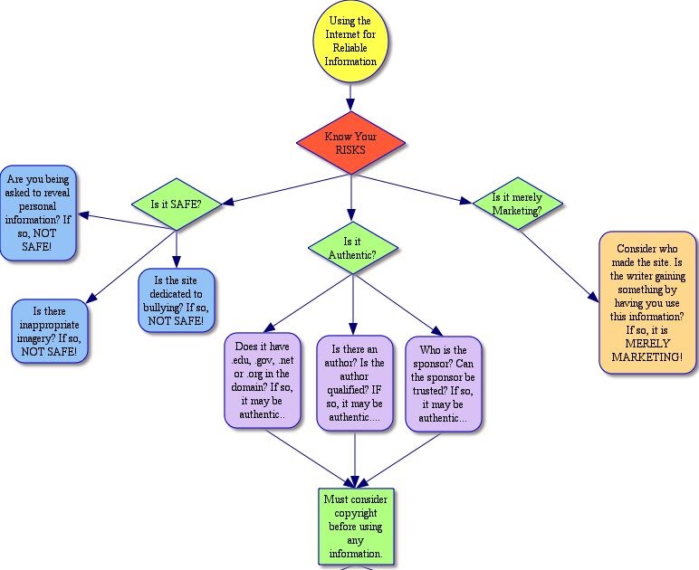 My Blog: Internet Safety Concept Map