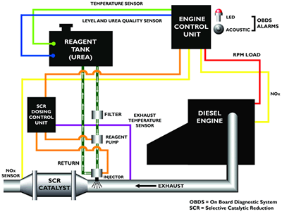 Edge-Tech Interest: Urea Injection for non-toxic diesels