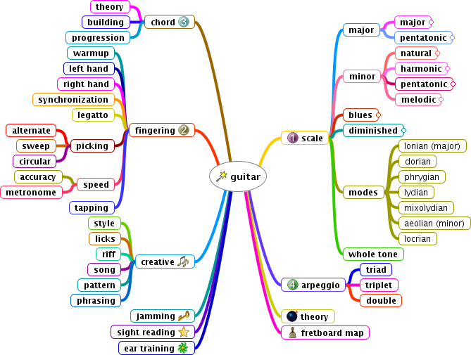 Fast Picking and Shredding Guitar Lessons: Mind map for learning guitar