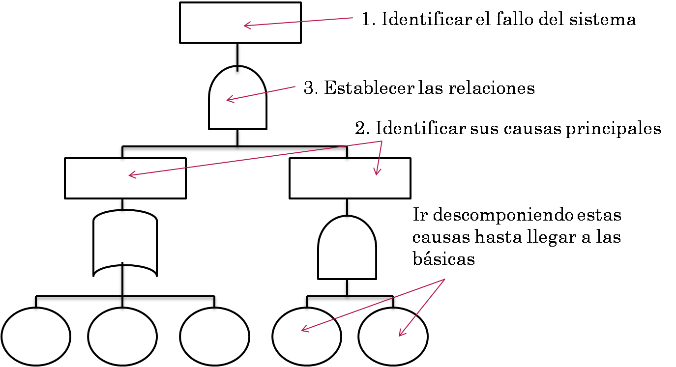 redindustria: FTA ó Fault Tree Analysis (y II)