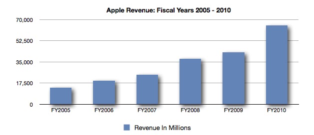 Posts At Eventide: Apple's Startling Rates Of Growth: A Five-Year Overview