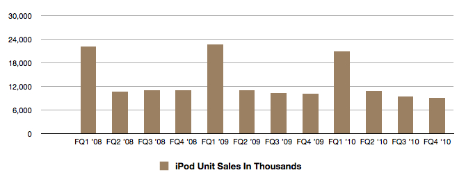 Posts At Eventide: 12 Quarters of Mac, iPhone and iPod Unit Sales