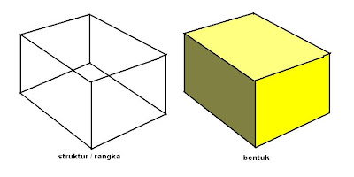 Ciri-ciri dan Jenis-jenis Bentuk