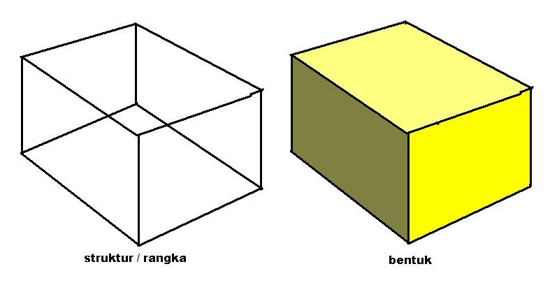 Ciri-ciri dan Jenis-jenis Bentuk Ciri-ciri dan Jenis-jenis Bentuk