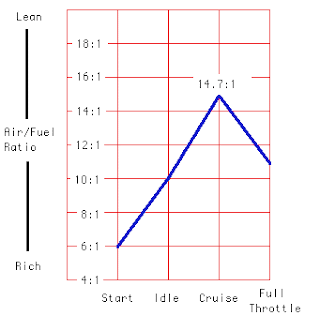 automotive study: AIR FUEL RATIO