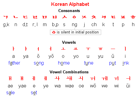 Tabel huruf Korea, hangul (Korean alphabet table).