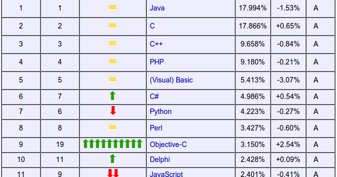 Lenguajes de programación más populares - Agosto 2010 | No solo Unix ...