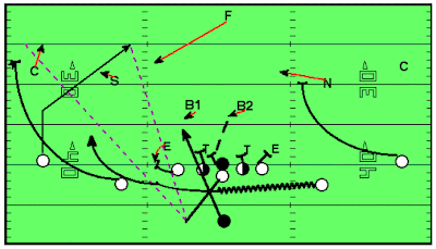 Smart Football: Triple Shoot Part 2 - Run game and play-action