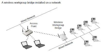 Wireless Sensor Net: Wireless Workgroup Bridges