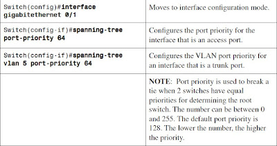 Cisco Commands Site: Spanning Tree Protocol (STP)