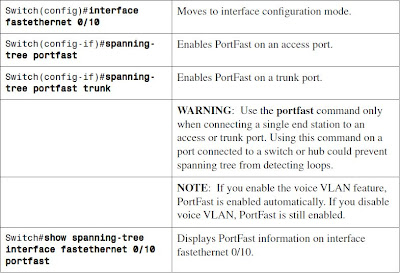 Cisco Commands Site: Spanning Tree Protocol (STP)