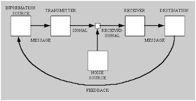 Communication Skills: Derivative Models of the Communication Process