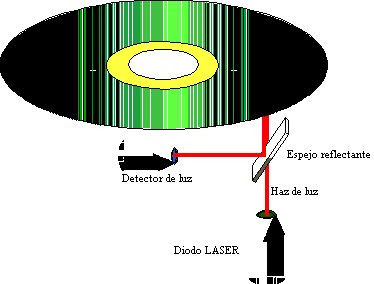 Esquema del funcionamiento del CD-ROM: