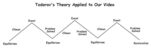 Media Studies :D: Todorov's Narrative Theory