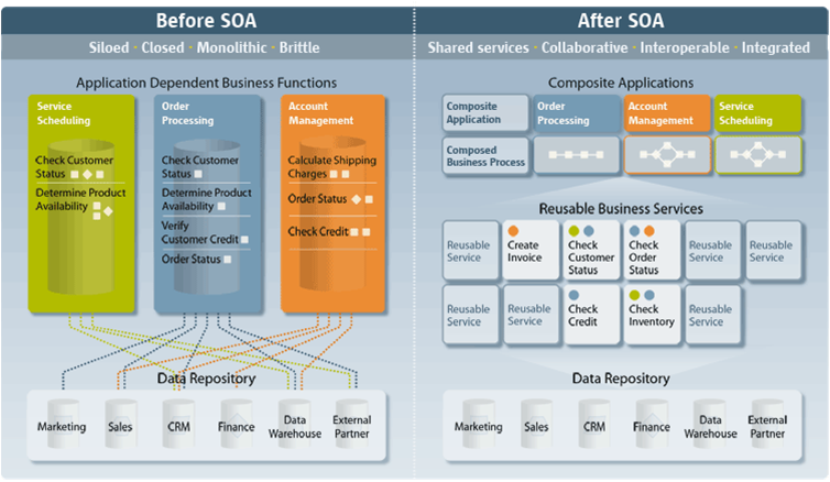 berbagi: Konsep Dasar dan SOA Platform