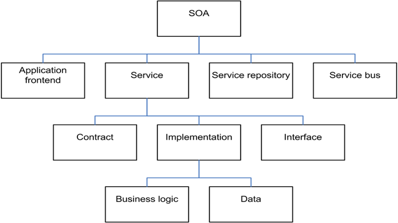 berbagi: Services Oriented Architecture (SOA)