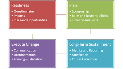 The Practical Project Manager: Change Management Life Cycle
