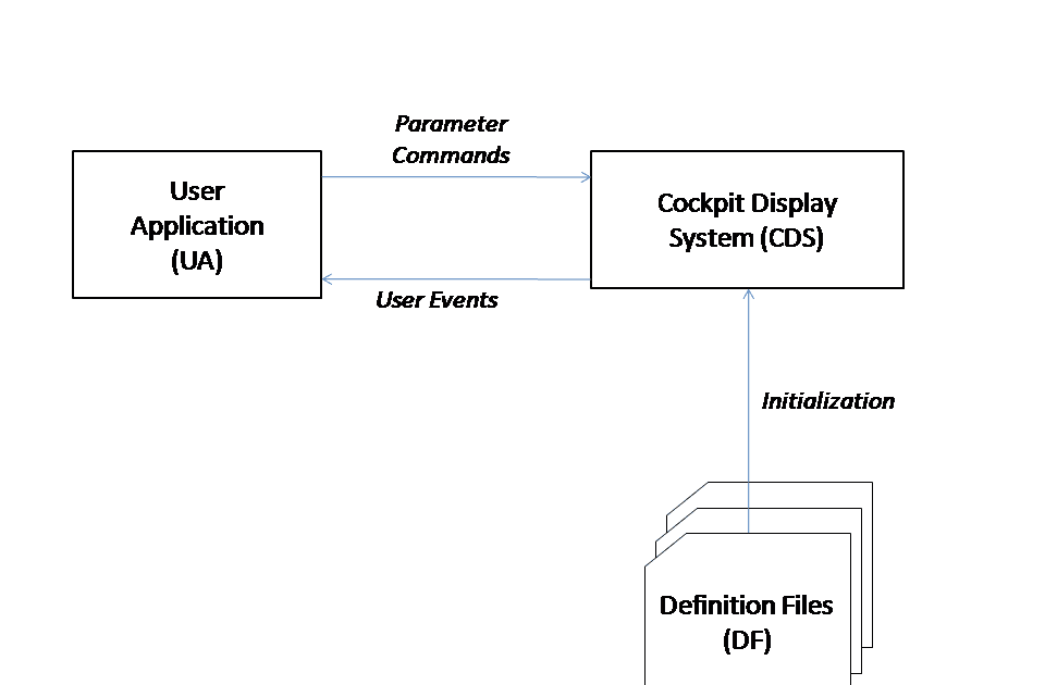 Incanus On Rails: An ARINC 661 tutorial: architecture