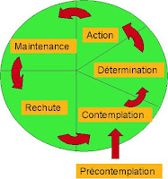 bible & psycho: Théorie des stades de Prochaska
