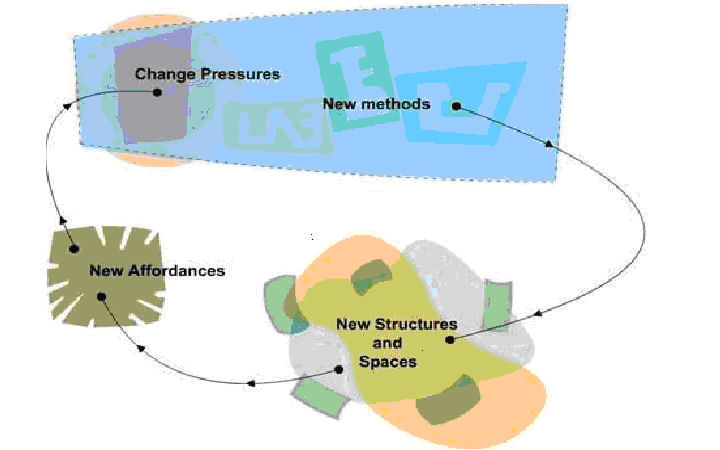 Ilustrated Glossary on Teaching and Learning Theories: Affordances