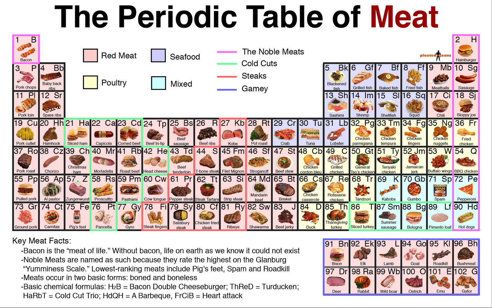 The Periodic Table of Meat | Periodic table, Family and consumer ...
