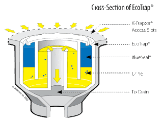 Sustainable Design: Waterless Urinals