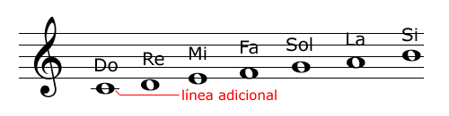 Clefs and Notes: Pentagramas y Escala Musical