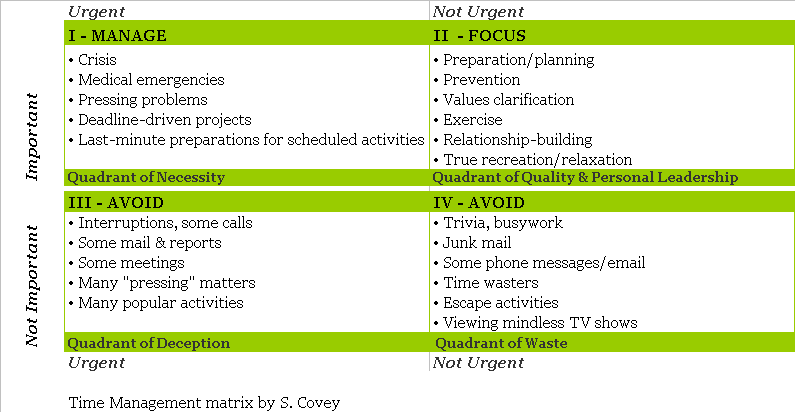 Time Management: Time Management matrix S. Covey