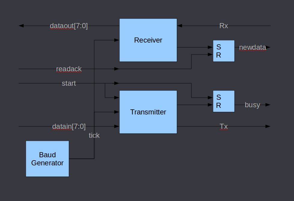 Dincay's Room: PC – FPGA Communication with RS232 – 1