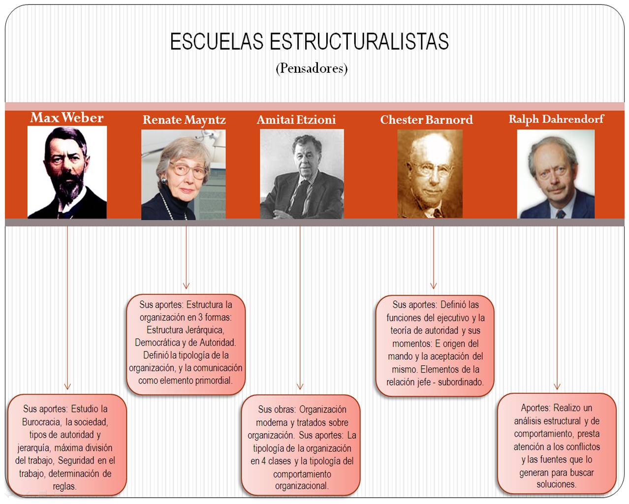 Escuelas De La Administracion Escuela Estructuralista