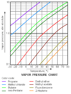 Boiling point ( Effect of temperature and pressure on Boiling point ...