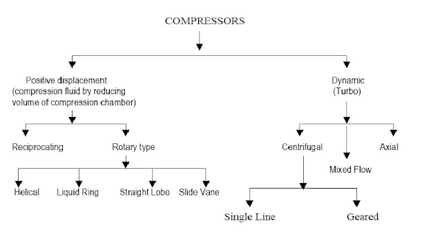 CLASSIFICATION 0F COMPRESSORS | BASIC CHEMICAL ENGINEERING OPERATIONS
