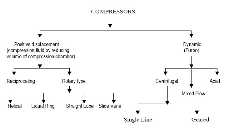 CLASSIFICATION 0F COMPRESSORS | BASIC CHEMICAL ENGINEERING OPERATIONS