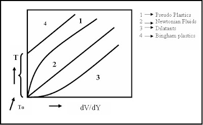 Fluid Viscosity(Definition and units) | BASIC CHEMICAL ENGINEERING ...