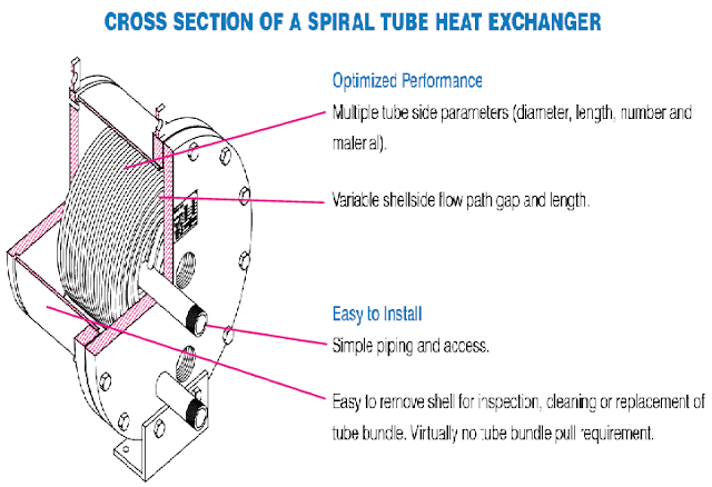 Spiral Tube Heat Exchanger pressure temperature ratings and operations ...