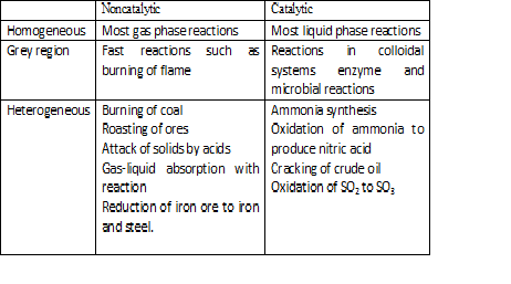 Classification of Chemical Reactions Useful in Reactor Design | BASIC CHEMICAL ENGINEERING ...
