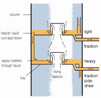 Name the types of trays used for distillation operation?(Sieve Trays ...
